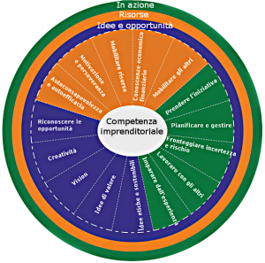 ENTRECOMP: IL QUADRO EUROPEO DELLA COMPETENZA “IMPRENDITORIALITÀ” – ADi